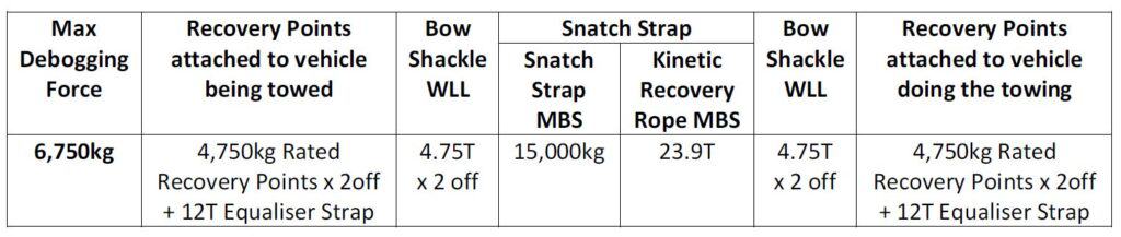 4WD Recoveries; forces and correctly sizing recovery gear