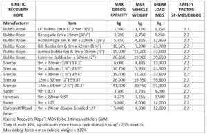 4WD Recoveries; forces and correctly sizing recovery gear