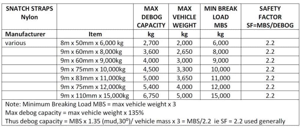 4WD Recoveries; forces and correctly sizing recovery gear