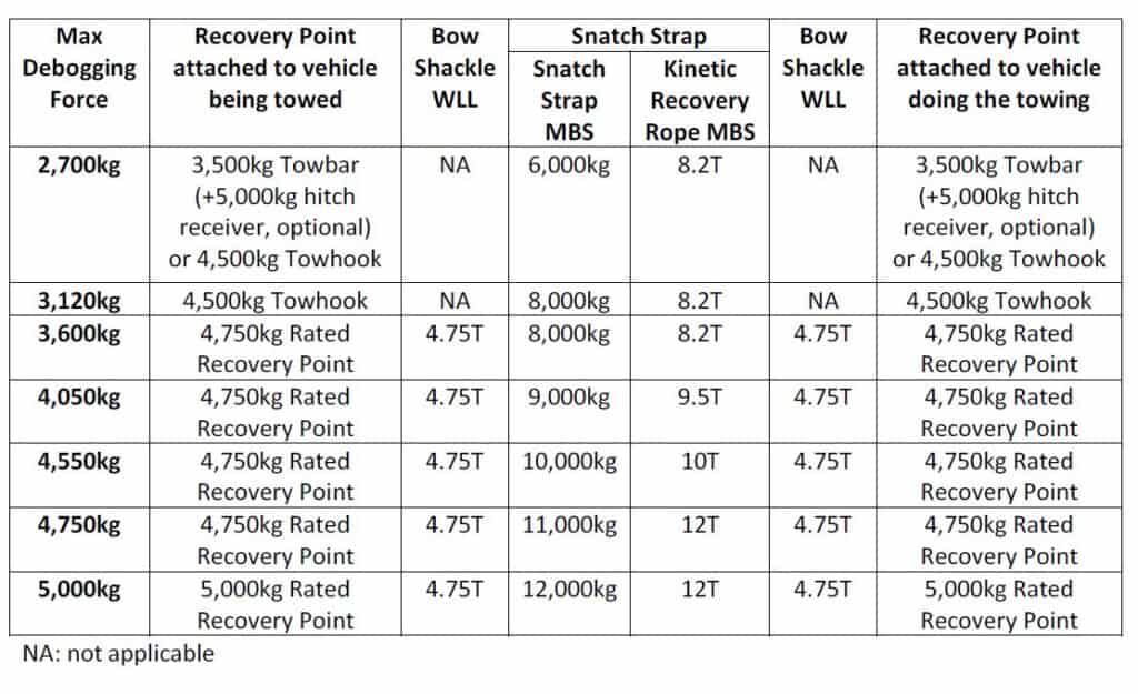 4WD Recoveries; forces and correctly sizing recovery gear