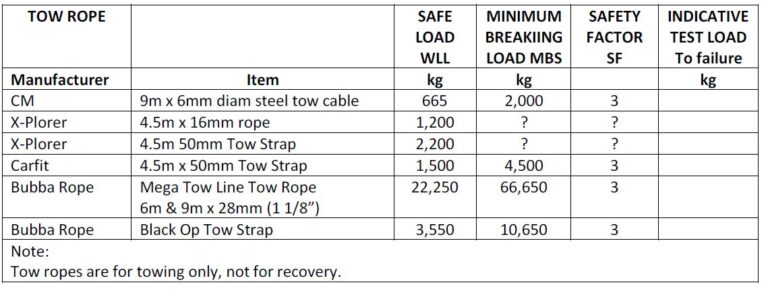 4WD Recoveries; forces and correctly sizing recovery gear