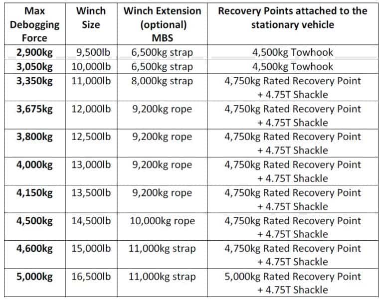 4WD Recoveries; forces and correctly sizing recovery gear