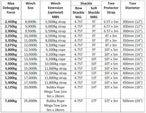 4WD Recoveries; forces and correctly sizing recovery gear