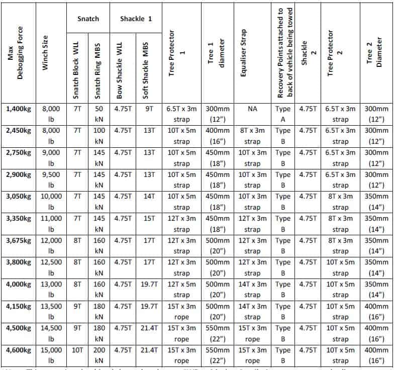 4WD Recoveries; a guide to the forces and correctly sizing recovery gear